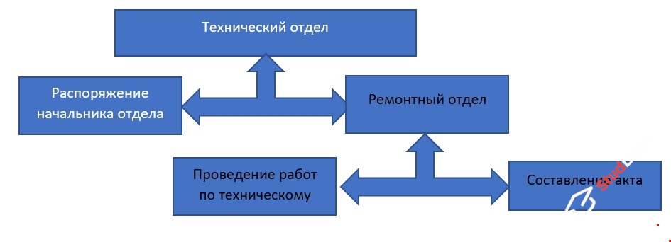 Учёт регламентных работ C Wpf Sql Server Курсовые работы Net C